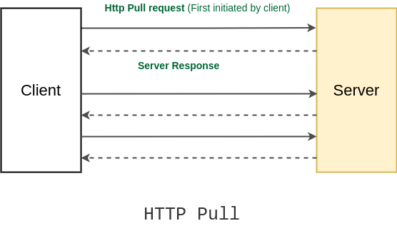 Http Pull Technology