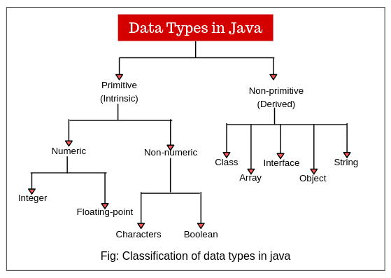 Java Data Types - Click 4 Kaw Hmu